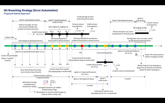 Git Branching Strategy. This document is created to track the… | by ...