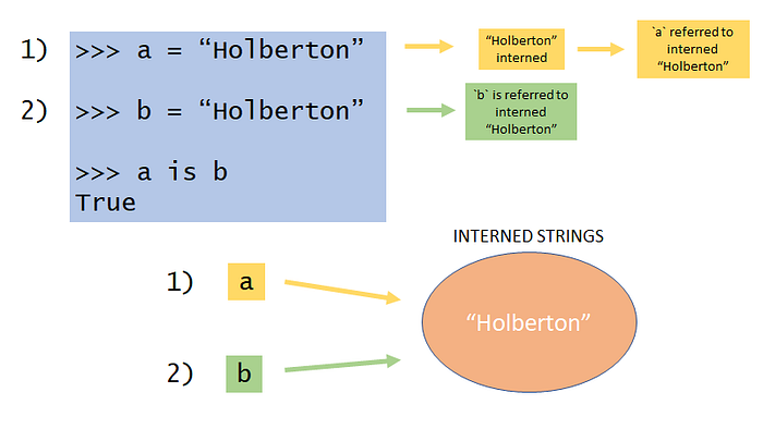 Python Objects Part III: String Interning | by Brennan D Baraban | Medium