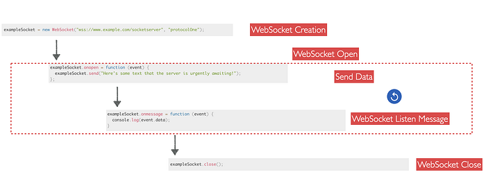 HTTP Request/Response ve WebSocket | by Onur Dayıbaşı | Frontend Development With JS | Medium