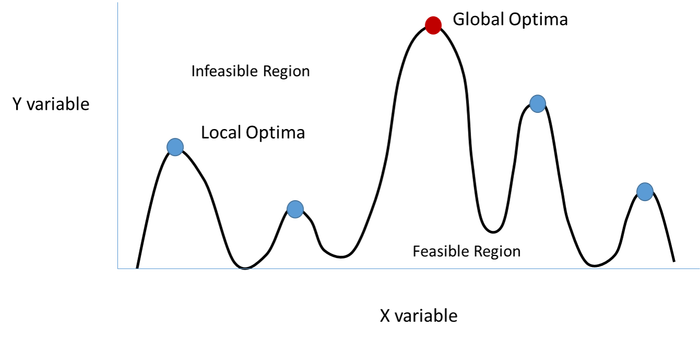 Population Based Metaheuristic Algorithms By Sreyasha The Startup Medium
