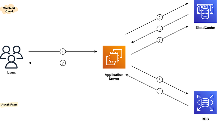 AWS — Amazon ElastiCache Overview | by Ashish Patel | Awesome Cloud ...