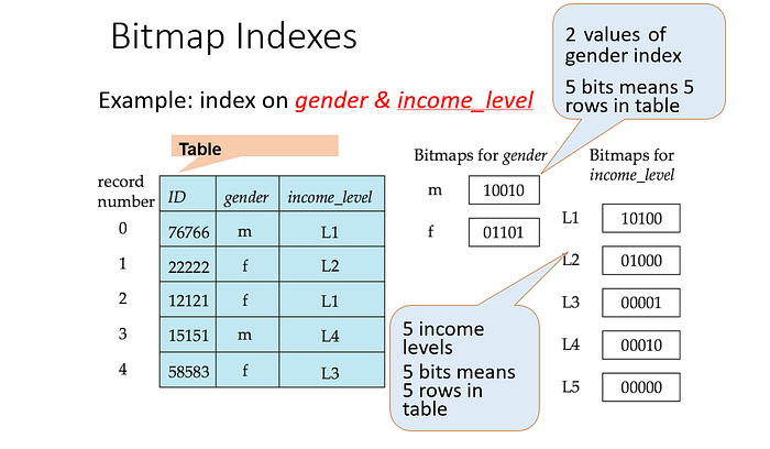 Indexing in DBMS: Enhancing Performance and Efficiency | by KmDev | Medium