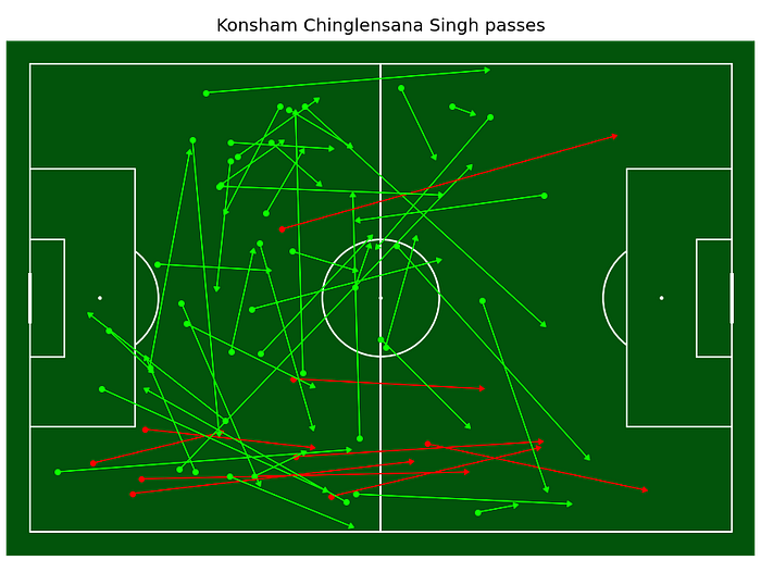 Analyzing football game event data using mplsoccer in Python | by ...