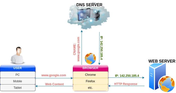Demystifying the Journey of a URL: What happens when one types “https ...
