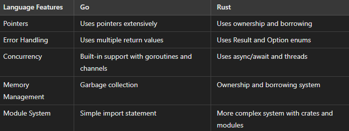 Go vs Rust in 2024: slight nuances for dev enthusiasts | by Zoltan ...
