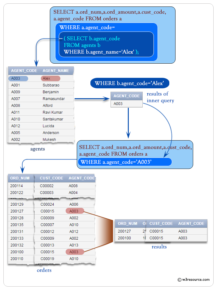 10 SQL Queries You Should Know. SQL ย่อมาจาก Structured Query Language… | by Ittipon Bangudsareh ...