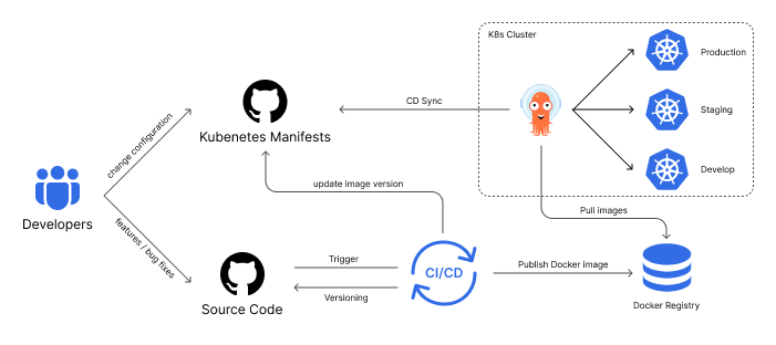 มาทำ Versioning + GitOps + K8s บน Monorepo กันเถอะ! Part I | by แสนยากร เสียงเสนาะ | Thinc. | Medium