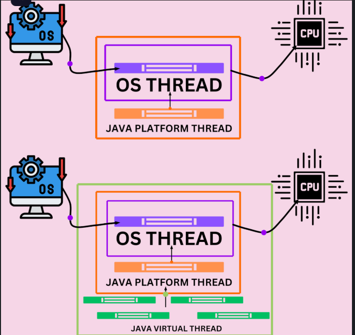 A New Era of Java Concurrency. With the introduction of virtual… | by Hariharan Eswaran | May ...