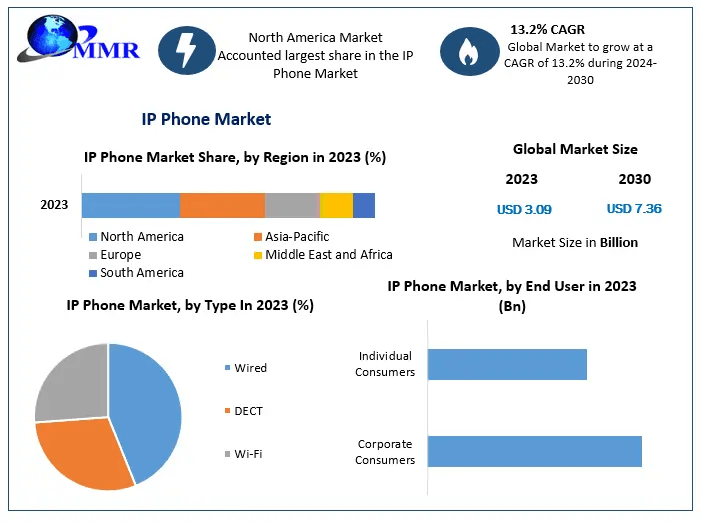 IP Phone Market Analysis, Scale, Influencing Elements, and Future Outlook by 2030 | by ...