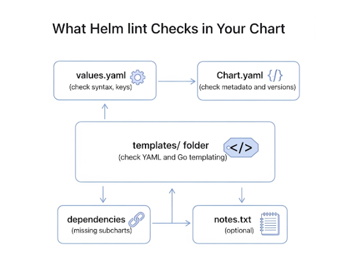 How to Check for Errors in Helm Charts Using Helm Lint | by The_Anshuman | Sep, 2025 | Medium