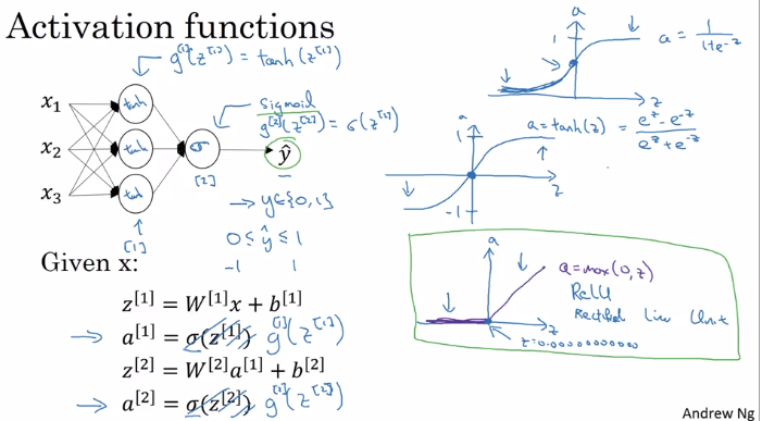 Activation Functions. Non-liner functions as activation fu | by Dharti ...