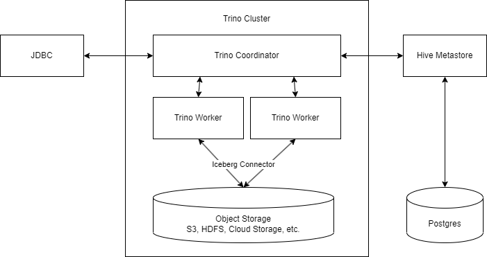 The Future of Data Warehousing: Trino + Iceberg + Hive Metastore + S3 ...