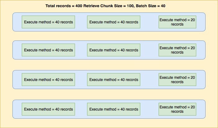 How Many Times A Batch S Execute Method Is Called By Manjot Singh Salesforce Lightning Medium