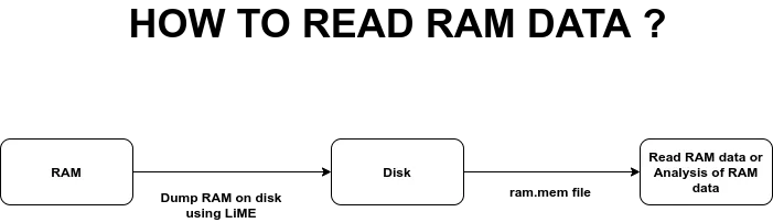 How To Read RAM Data ?. In this article, I will show you how to… | by Gopeshkhandelwal | Medium
