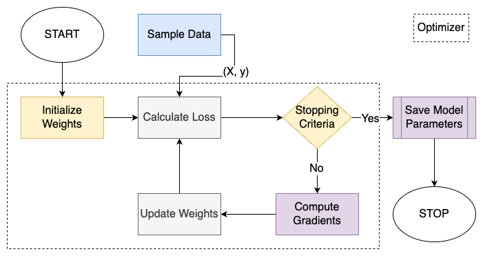 Evolution of Optimizers in Deep Learning Networks | by Pinaki Brahma ...