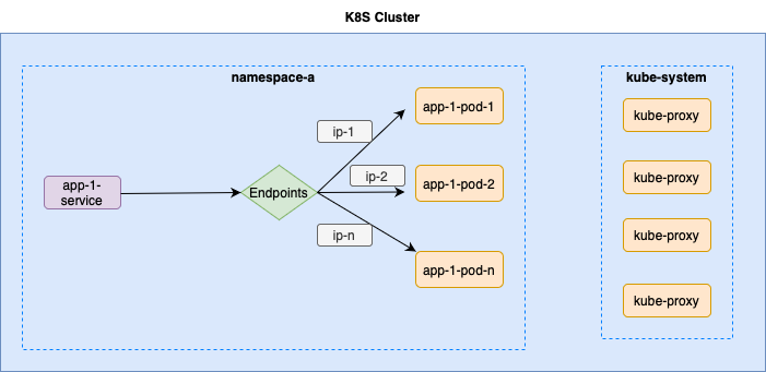 Load Balancing in Kubernetes. Services In Kubernetes | by Natarajan ...