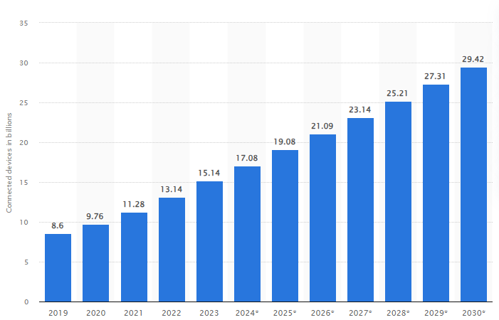 IoT vs Smart Devices: what is the difference? | by James Jarvis | Medium