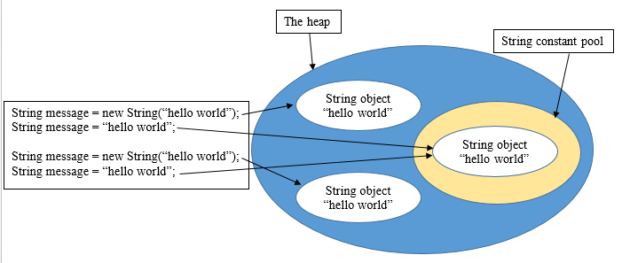 Don’t clutter your java heap with unnecessary objects! | by Shreyas ...