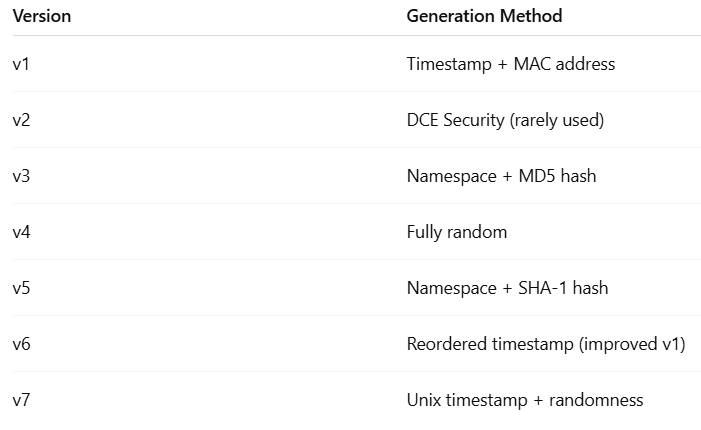 How UUIDs (Universally Unique Identifiers) Are Generated: The Math ...