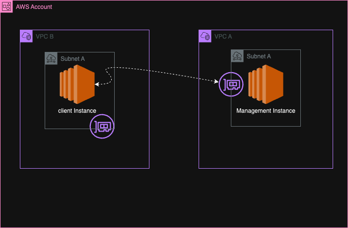 Multi-VPC ENI Attachments. Hello Guru’s, | by Rifwan Jaleel | Medium
