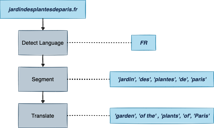 Predicting domain name category for multiple languages | by Cvincekova ...