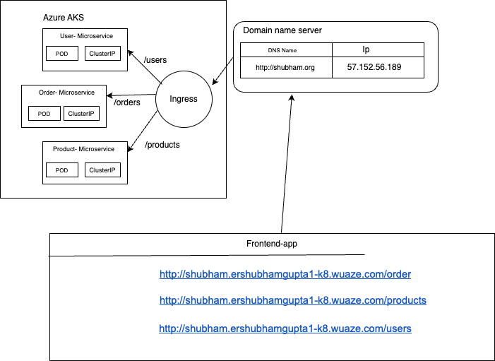 Case Study: E-Commerce App Deployment Using Azure AKS | by Shubham ...