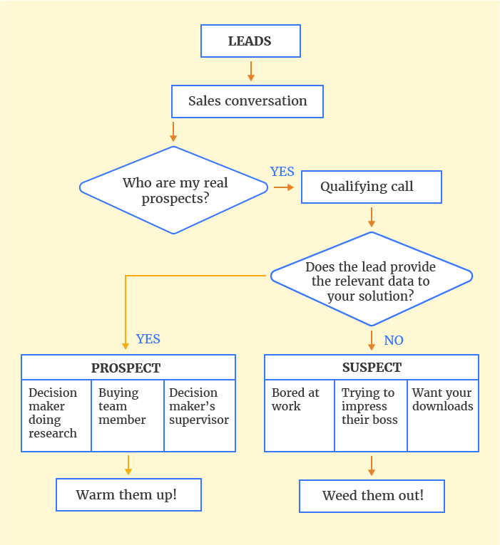 Tips to Measure B2B Lead Generation Progress | by Beatrice McGraw | Medium