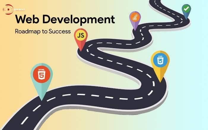 Roadmap To Becoming A Full Stack Developer Learn Basics ⭐ Html ⭐ Css ⭐ Javascript Typescript