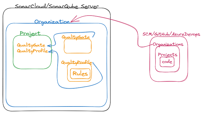 Exploring SonarQube or SonarCloud. | by Viswanath Reddy | Medium