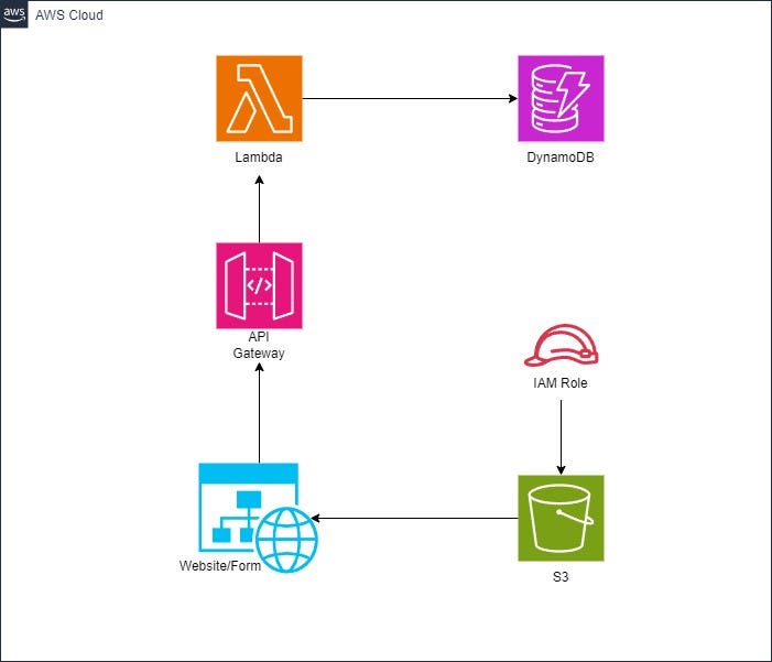 Building a Secure and Efficient Serverless Feedback Form (similar to Google forms) with AWS | by ...