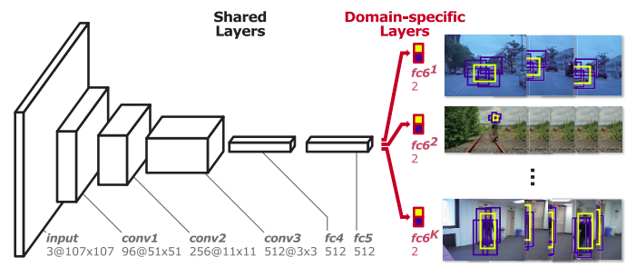 MDNet Explained and Demystified : Learning Multi-Domain Convolutional Neural Networks for Visual ...