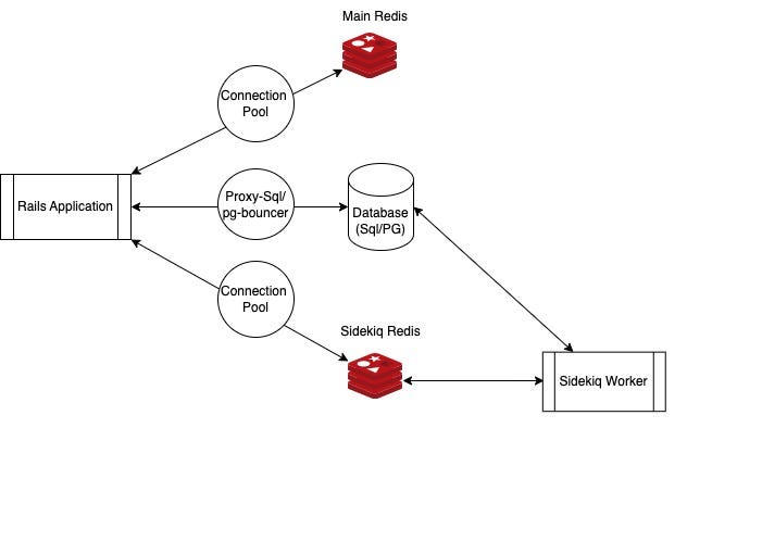 Scaling Background Processing — Rails & Sidekiq | by Amarpreet Singh | Medium