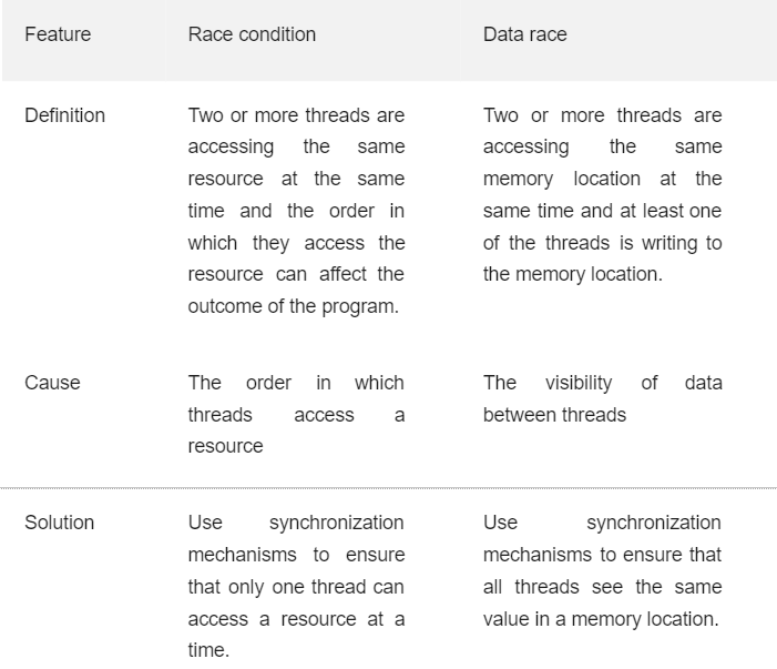 Multithreading Basics. Starvation | by Rohit Raghunath Patil | Jan ...