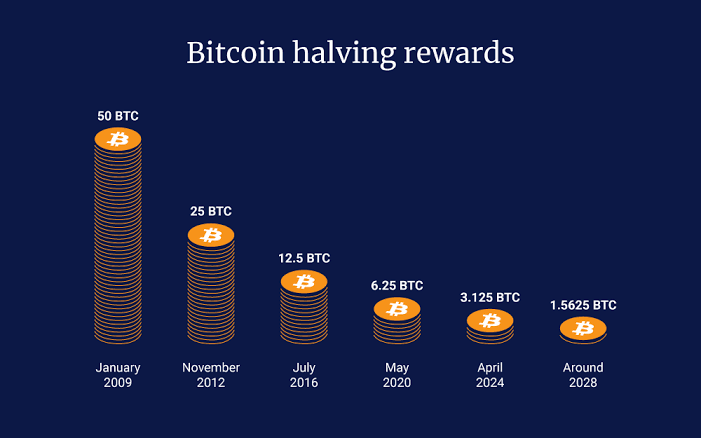 Bitcoin Halving Explained. Bitcoin Halving Explained | by Zohaibullah Khan | Dec, 2024 | Medium