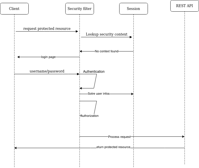 Securing Rest APIs. Session based security | by Ayari | Medium