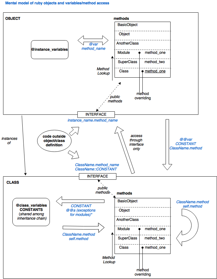 Beginner's mental model of Ruby object model | by Dal Spok | Launch School | Medium