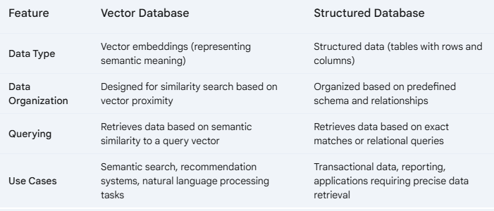 Bedrock Knowledge Base with Vector Database vs. Structured Database ...