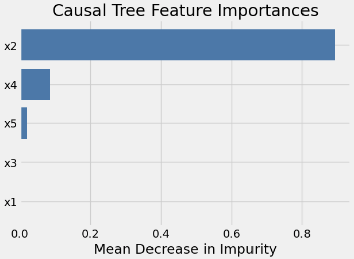 Chapter 14: Causal Trees & Causal Forests | by Chris Kuo/Dr. Dataman ...