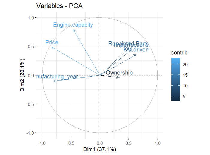 A Multivariate Analysis on Cars24 Data | by ARJUN KUNISSERY MADATHIL ...
