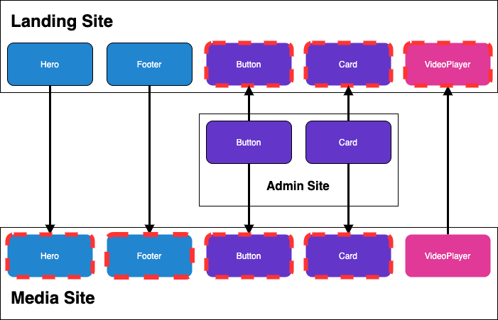 Module Federation in Rollup.JS. With Webpack 5 Module Federation… | by Jacob Ebey | Medium