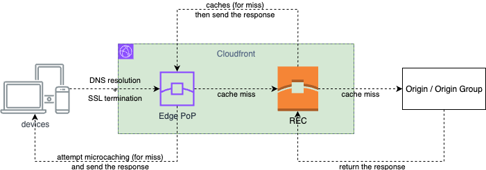 Demystifying CloudFront: A Journey Through Cache and Compute — Part 1 ...