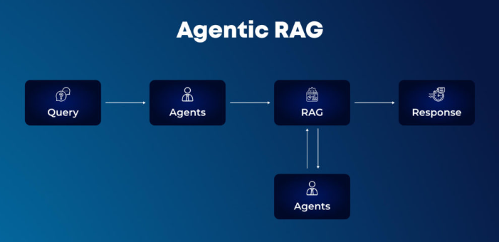 The Evolution of Knowledge Work: A Comprehensive Guide to Agentic Retrieval-Augmented Generation ...