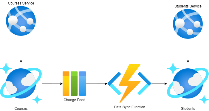 Usando Azure Cosmos DB Change Feed para sincronizar datos en arquitecturas de microservicios ...