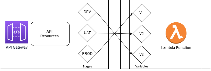 Serverless Deployment — Seamless API Version Upgrade using Stage ...