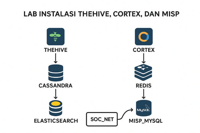 🧩 Membangun SOC Mandiri dengan TheHive, Cortex, dan MISP. | by Ressa ...