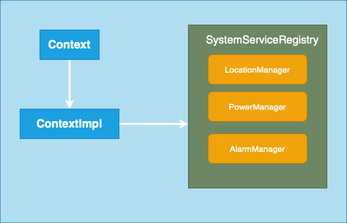 Android System Services AOSP. (Implementation of a android… | by ...