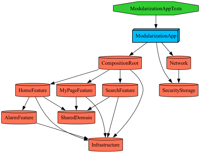 Modularization with SPM, Tuist. Modular Architecture: practice | by Zeri | May, 2025 | Medium
