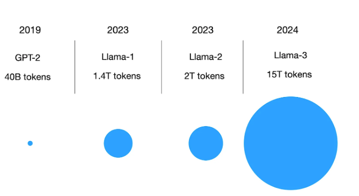 Evaluating Pre-training Datasets. Better dataset evaluation => Robust ...