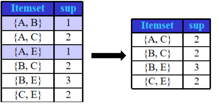 What is Association Rule Learning? | by Ruizhe Zhao | Medium