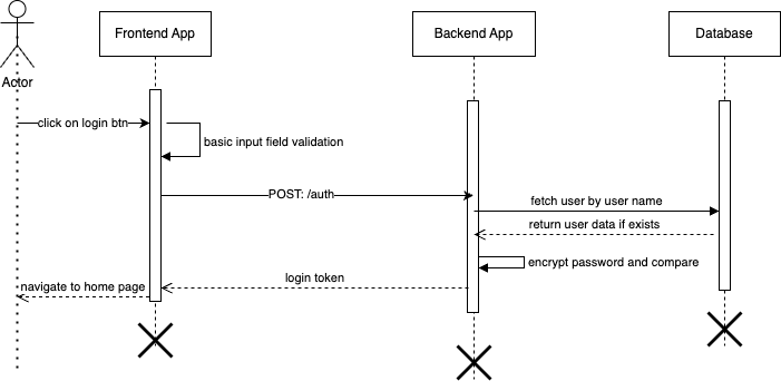 Mastering Sequence Diagrams with draw.io — A Complete Guide | by Anil Lakhlan | Medium